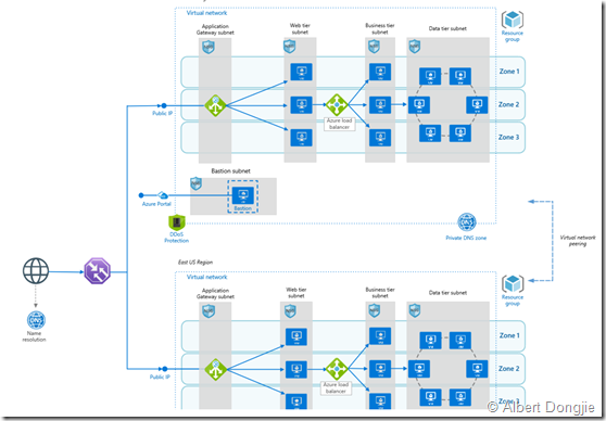 Azure Solution Design 配置管理系列（PART 4） - --Dongjie - 博客园