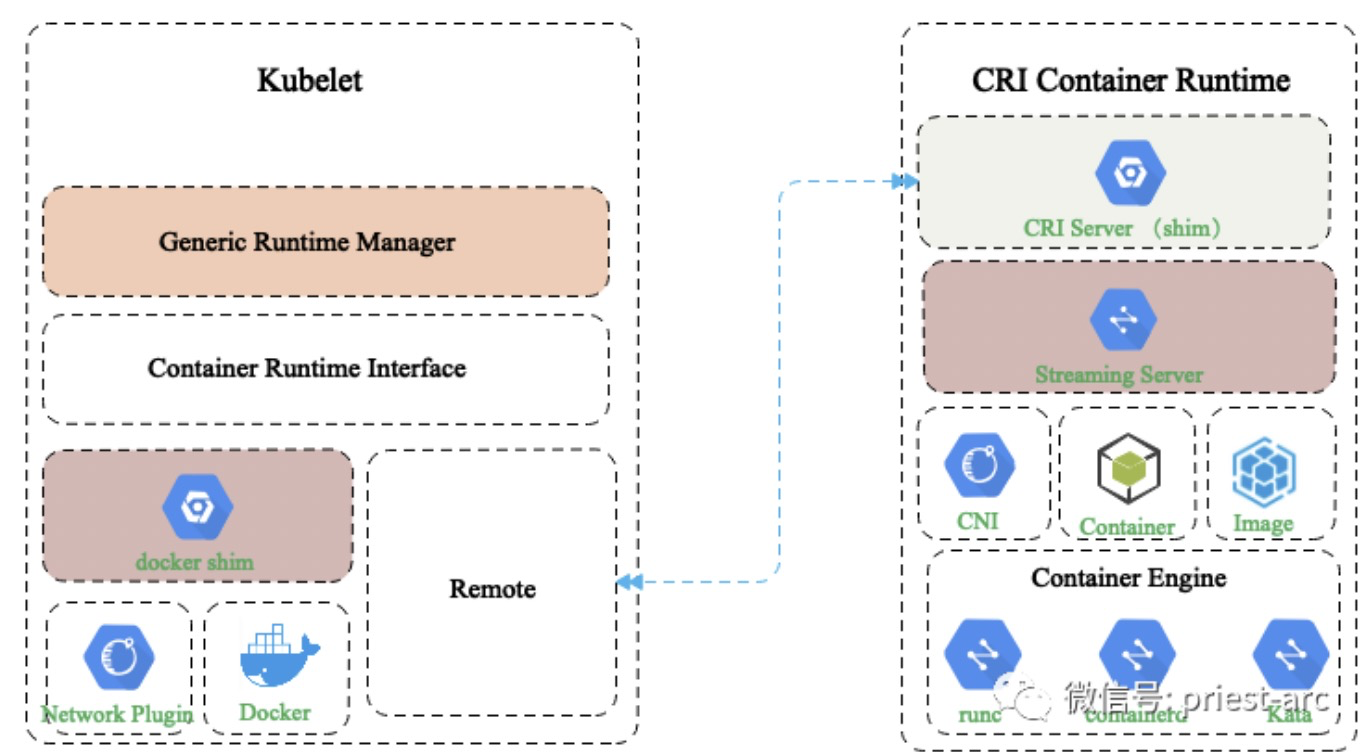 【基础架构】K8S CRI解析 - stay_heart - 博客园