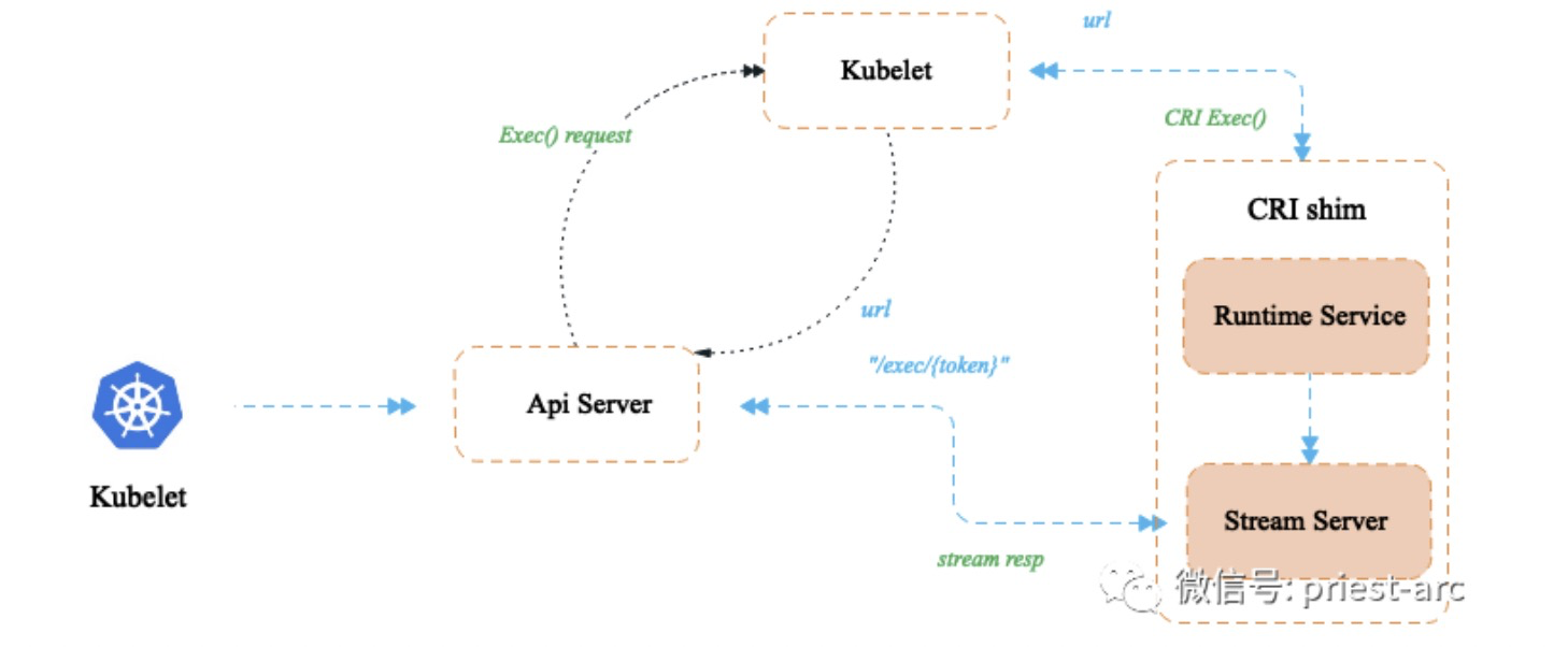 【基础架构】K8S CRI解析 - stay_heart - 博客园