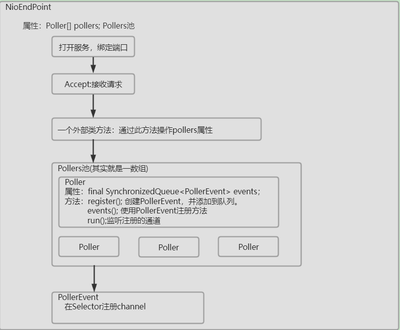 Tomcat源码分析使用NIO接收HTTP请求(一)----简单实现Acceptor、Poller、PollerEvent - 一十三 - 博客园