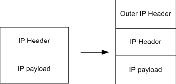 Linux IPIP隧道协议 - 游码树子 - 博客园