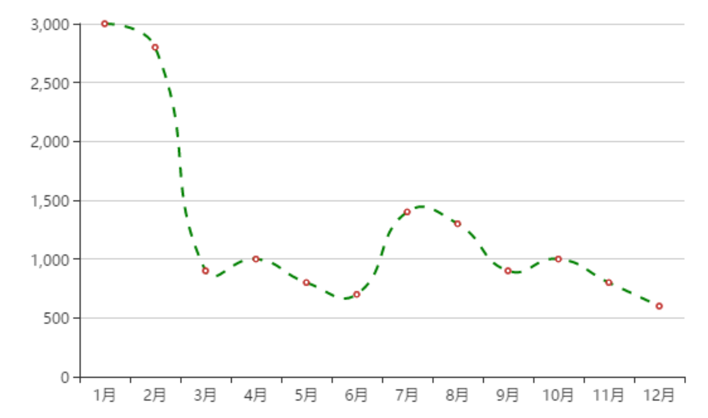 echarts之折线图 - King-DA - 博客园