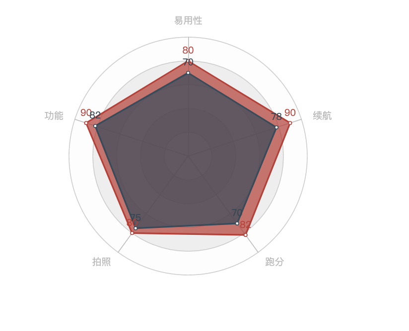 echarts之雷达图 - King-DA - 博客园