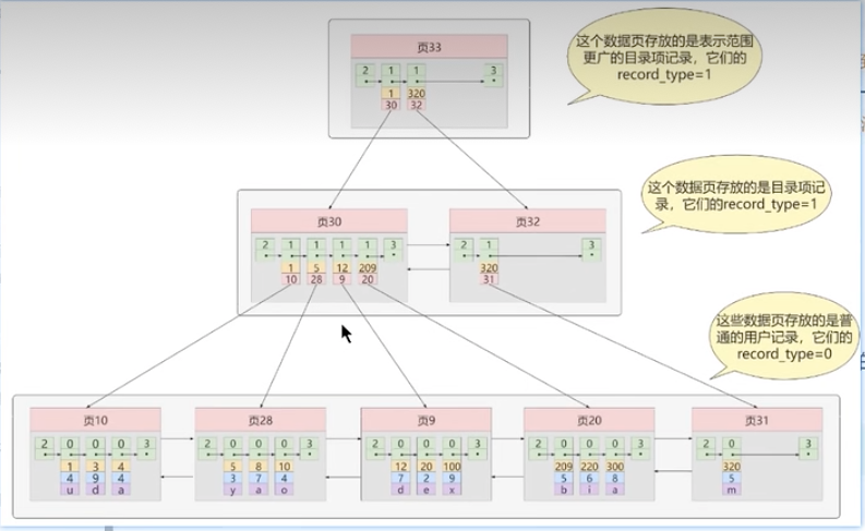 Mysql之索引概念:聚簇索引和非聚簇索引 King Da 博客园