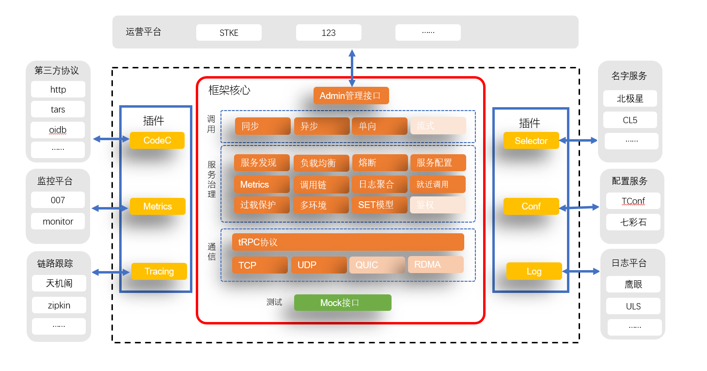 trpc框架 - A-a - 博客园