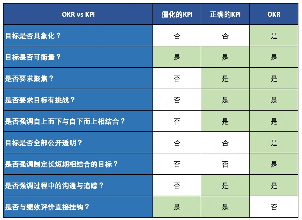OKR介绍 - 蝈蝈俊 - 博客园