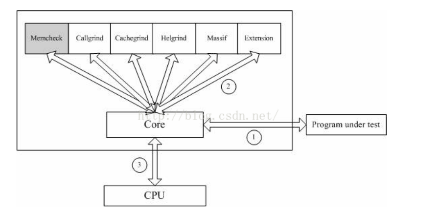 1、valgrind安装及使用 - zwj鹿港小镇 - 博客园
