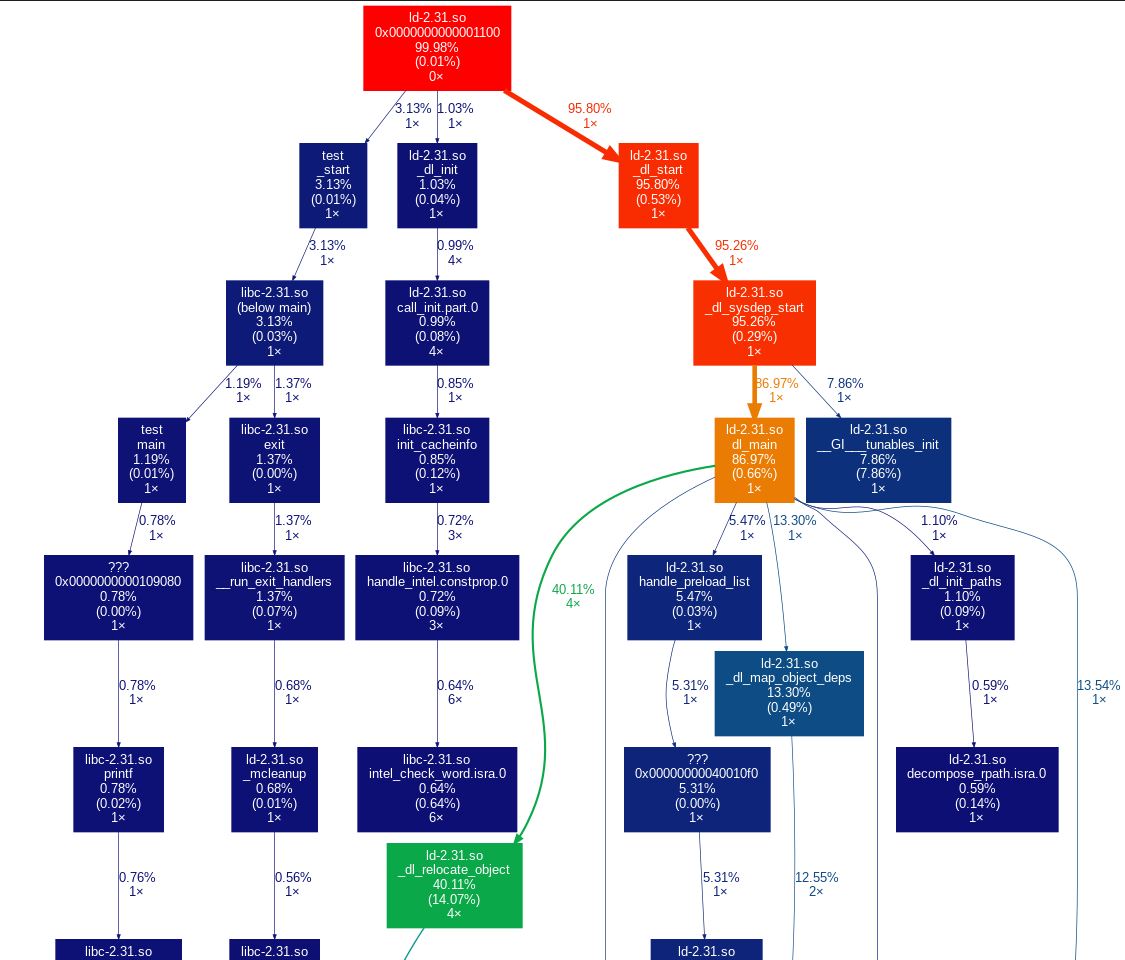 1、valgrind安装及使用 - zwj鹿港小镇 - 博客园