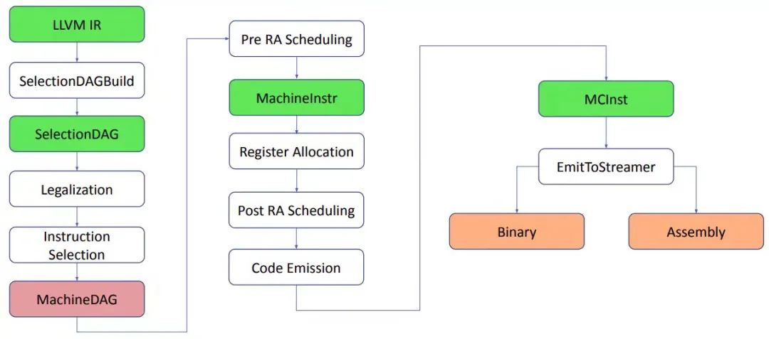 编译器LLVM-MLIR-Intrinics-llvm backend-instruction - 吴建明wujianming - 博客园