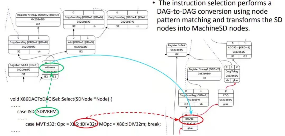 编译器LLVM-MLIR-Intrinics-llvm backend-instruction - 吴建明wujianming - 博客园