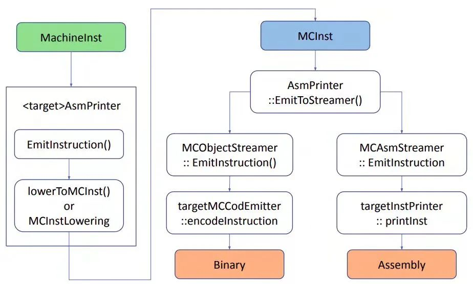 编译器LLVM-MLIR-Intrinics-llvm backend-instruction - 吴建明wujianming - 博客园