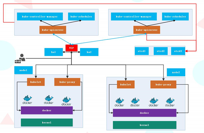 k8s 节点包含的组件及功能 - love_linux - 博客园