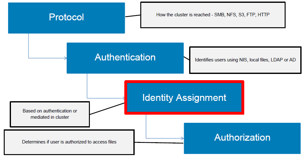 Isilon - 配置 Identity Management （身份管理）和Authorization（授权） - 凡事预则立，不预则废 - 博客园