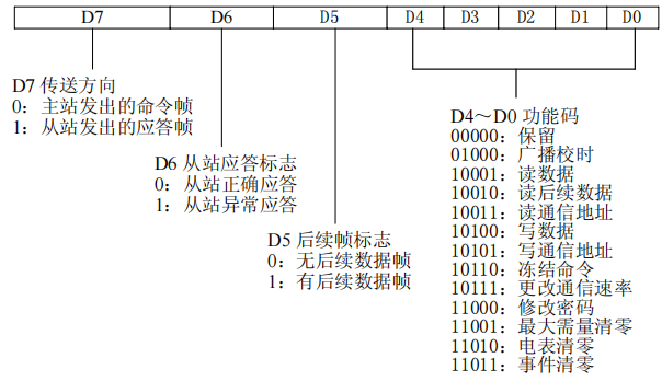 DLT_645-2007协议整理 - coding_the_life - 博客园