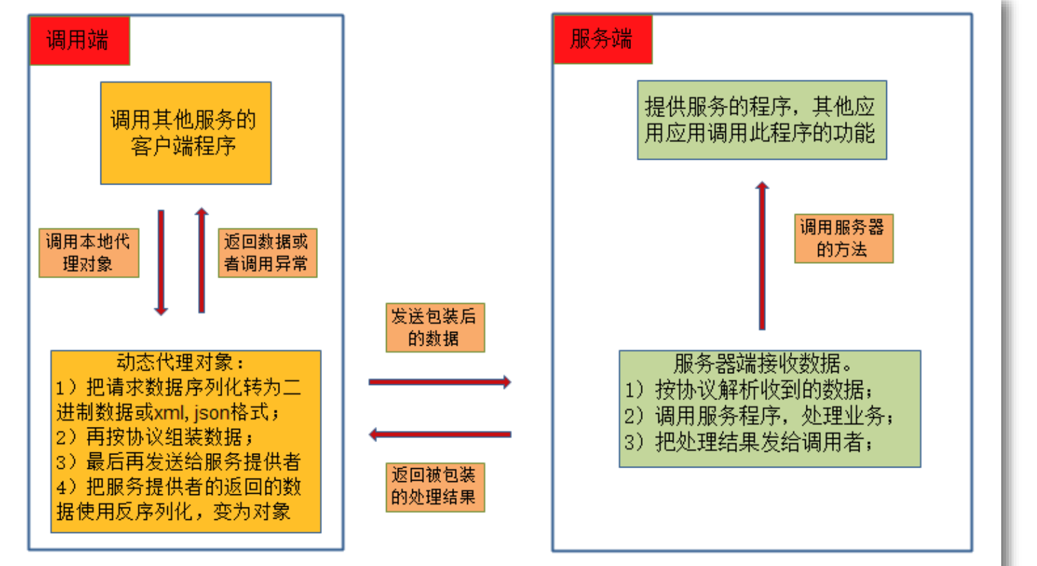 RPC-Dubbo相关介绍 - GJH- - 博客园