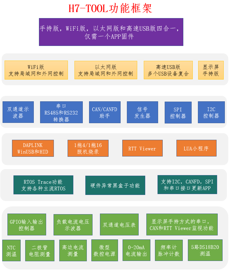 H7-TOOL多功能开发工具/开源/烧录器/示波器/仿真器/逻辑分析仪 - Simon223 - 博客园