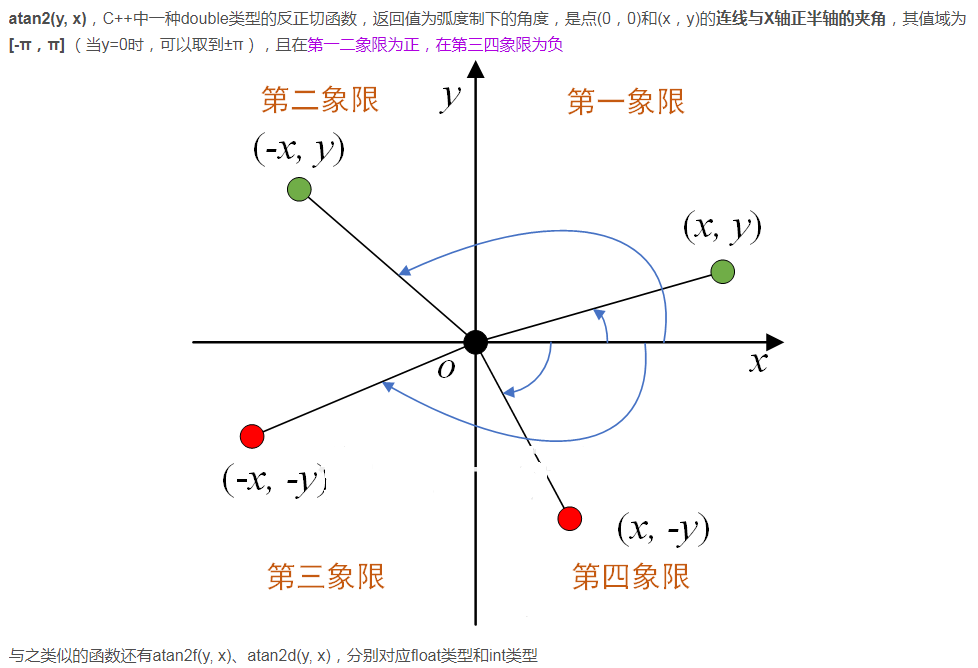 atan2(y, x)函数用法详解 - 量子与太极 - 博客园