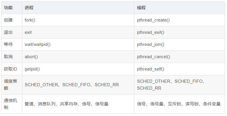 多线程操作pthread_create - 量子与太极 - 博客园