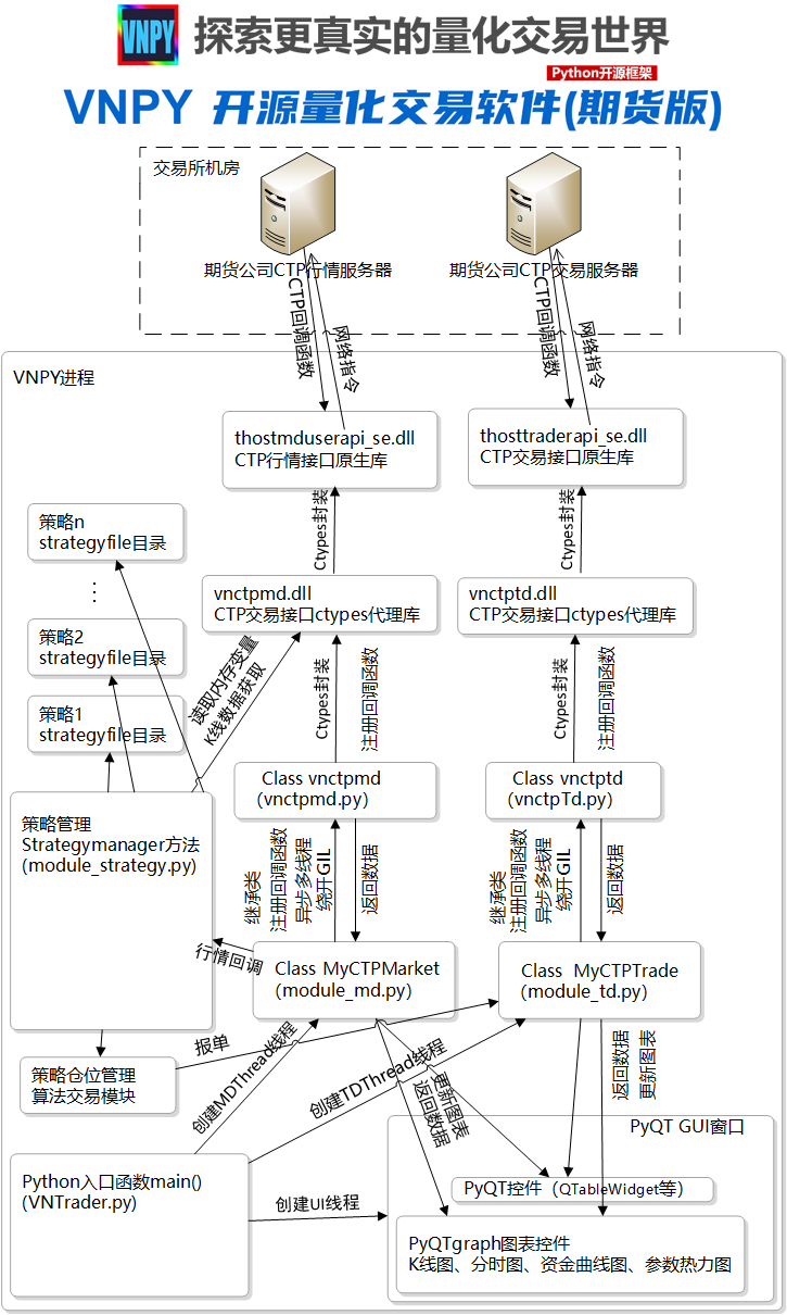 VNPY 代码完整开源，策略安全不外泄，策略管理器实现策略仓位独立，互不干涉 - wka6890 - 博客园