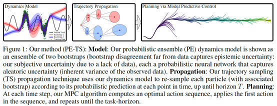 Deep Reinforcement Learning in a Handful of Trials using Probabilistic Dynamics Models - initial ...