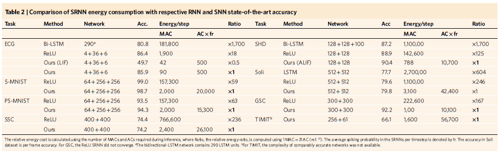 Accurate and efficient time-domain classification with adaptive spiking recurrent neural ...