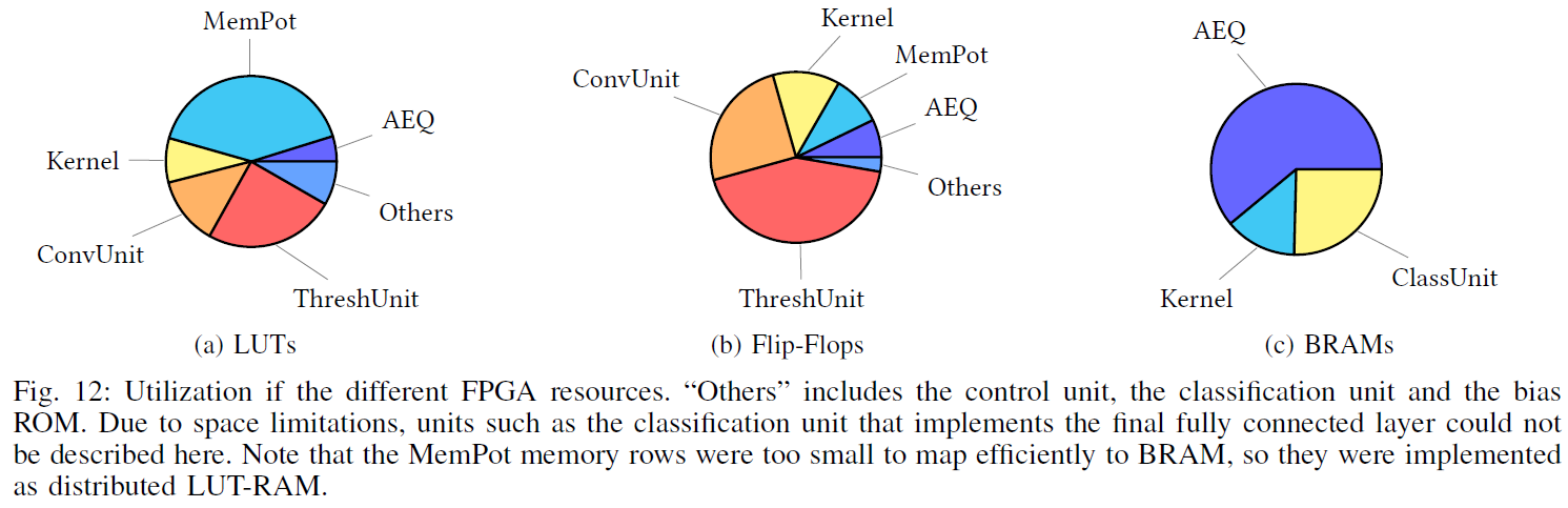 Efficient Hardware Acceleration of Sparsely Active Convolutional Spiking Neural Networks - 穷酸秀才大 ...