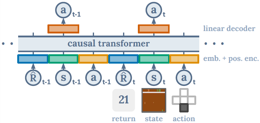 Decision Transformer: Reinforcement Learning via Sequence Modeling - 穷酸秀才大草包 - 博客园