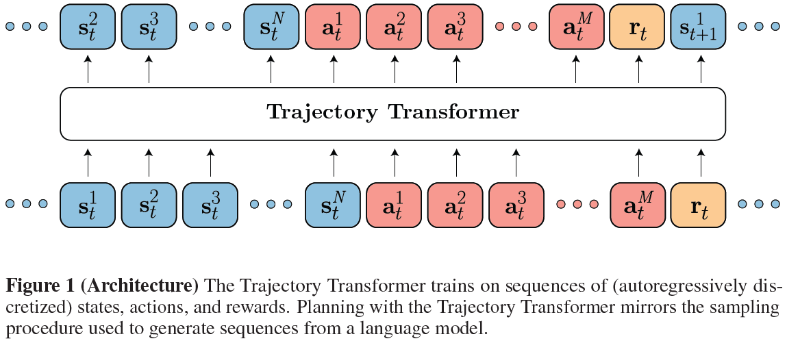 Offline Reinforcement Learning as One Big Sequence Modeling Problem - 穷酸秀才大草包 - 博客园
