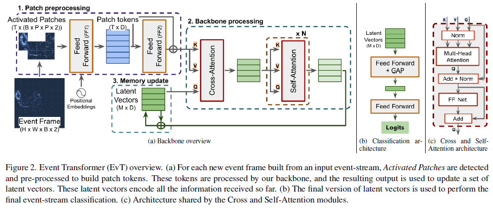 Event Transformer. A sparse-aware solution for efficient event data processing - 穷酸秀才大草包 - 博客园