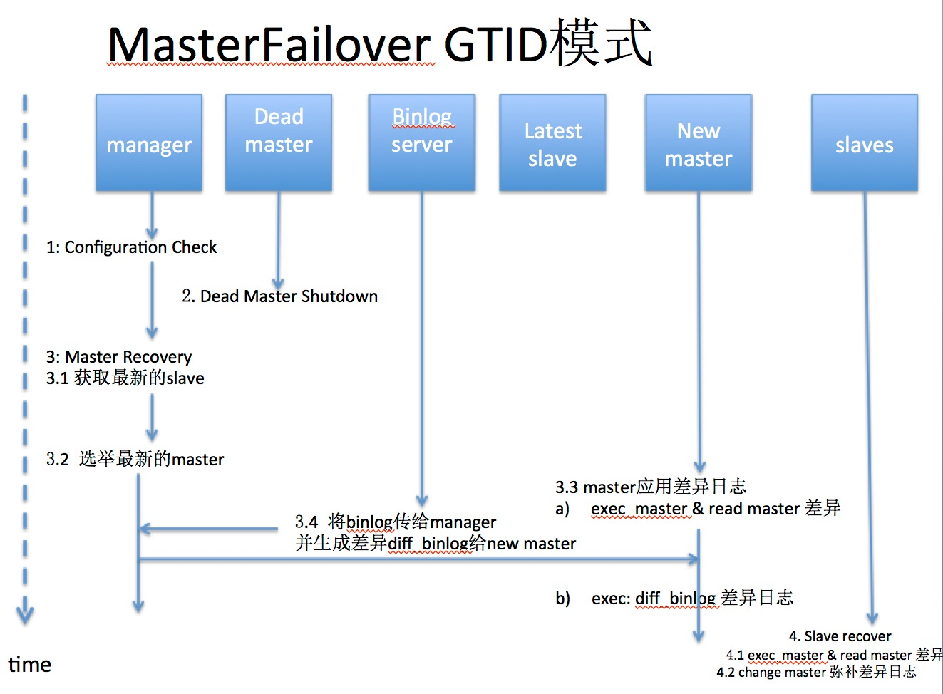 mha高可用master failover数据补齐过程--源码级别 - thep0st - 博客园