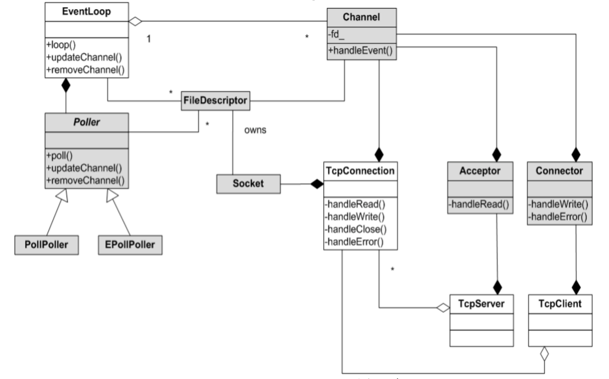 muduo 总结 - MasterBean - 博客园