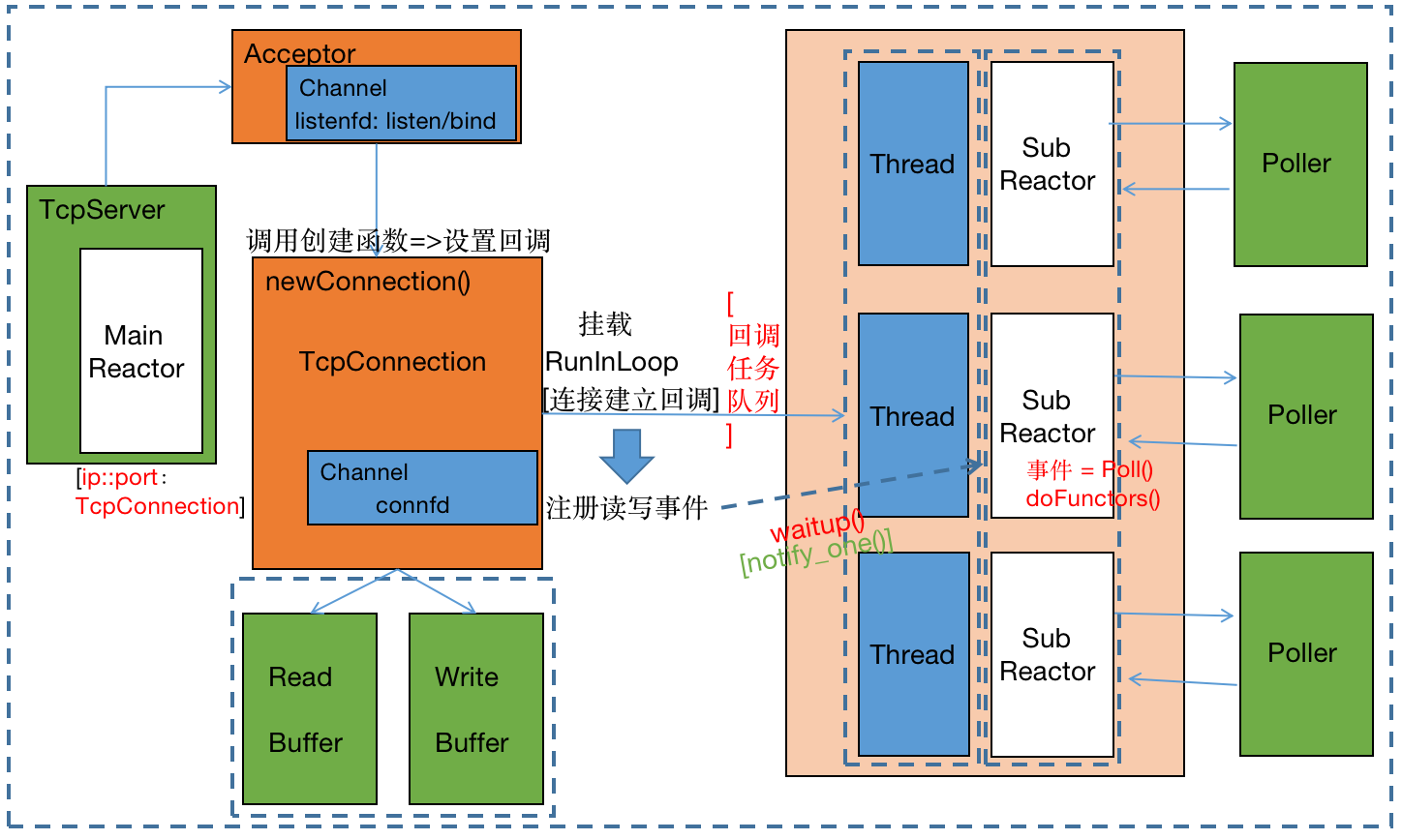 【muduo 总结——篇 1】对 muduo 六大核心类的关系梳理 - MasterBean - 博客园