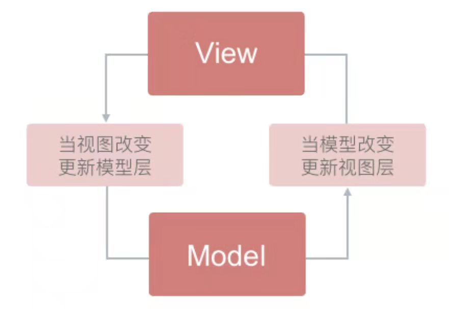 Vue双向绑定原理简析 木子末 博客园 