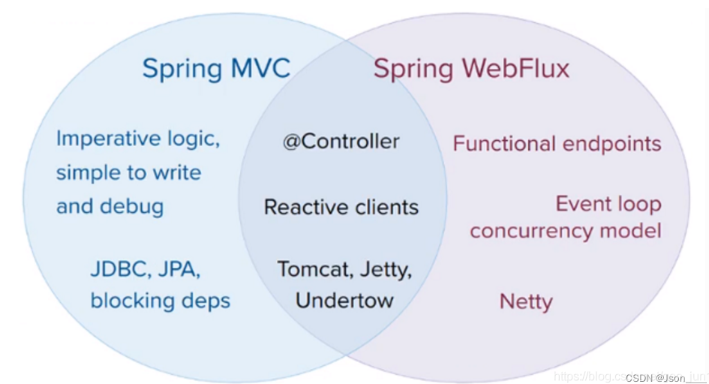 Spring Webflux详解和 Springmvc的对比 Wq9 博客园