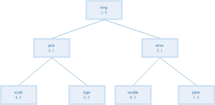 Oracle Start With Connect By Satisfier 博客园