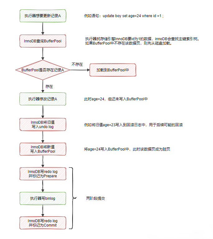 Mysql的两阶段提交 Bilzzard 博客园