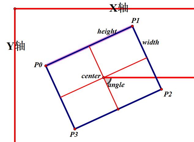 Opencv里离谱的RotatedRect参数 - Junble - 博客园