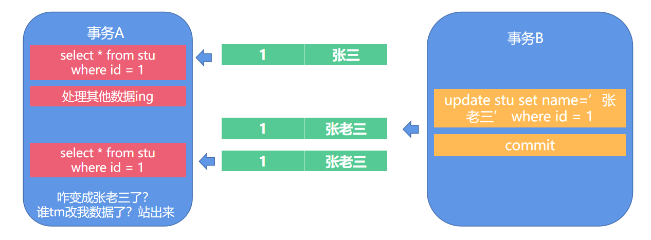 图解mysql脏读、幻读、不可重复读 漆原blog 博客园