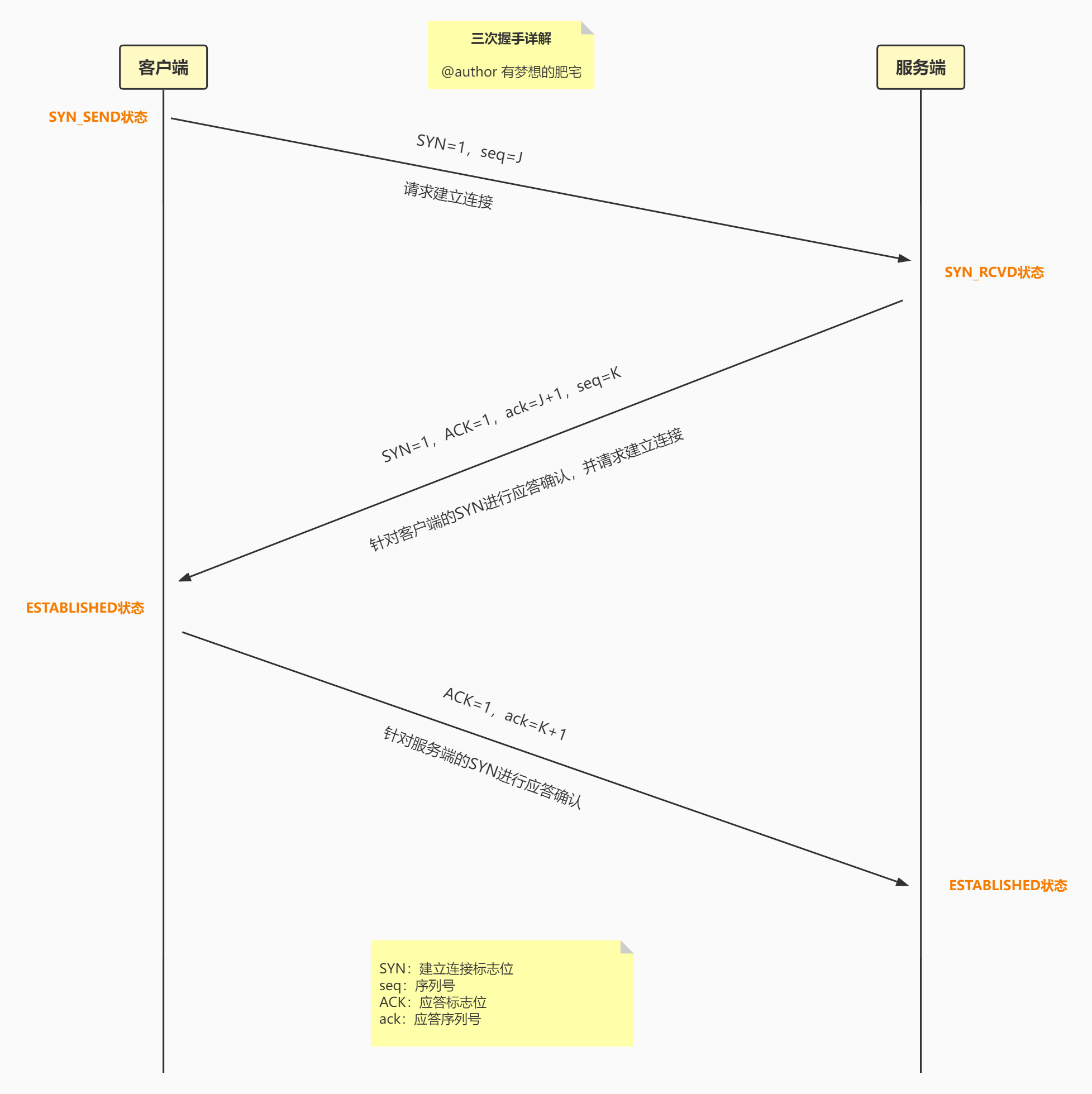 Netty（一）深入理解网络通信和TCP/IP协议 - 有梦想的肥宅 - 博客园