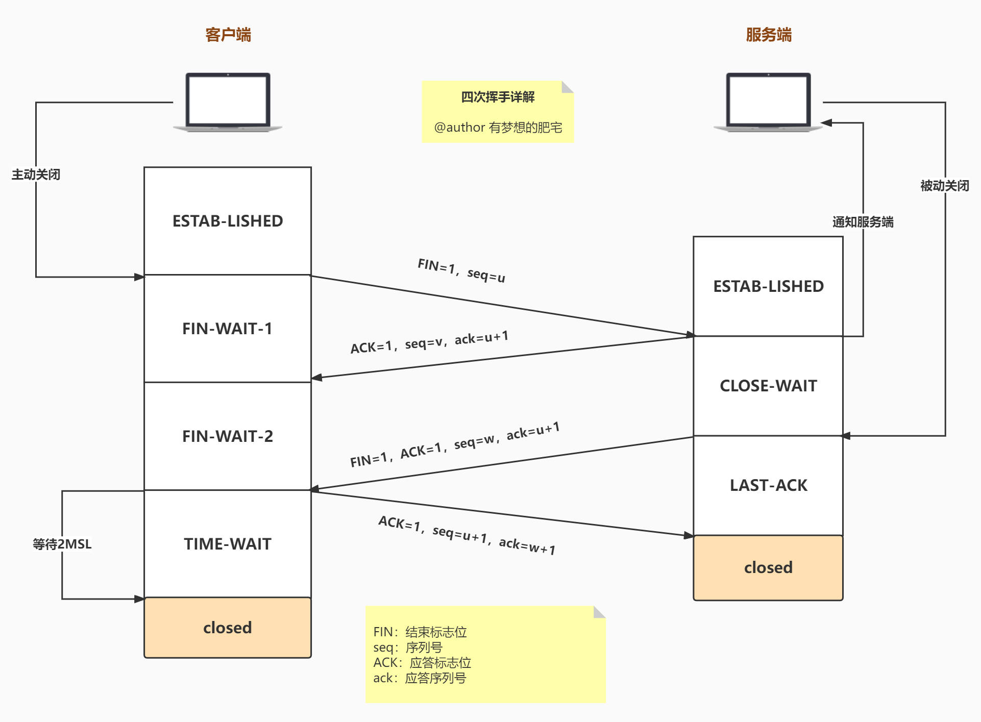 Netty（一）深入理解网络通信和TCP/IP协议 - 有梦想的肥宅 - 博客园