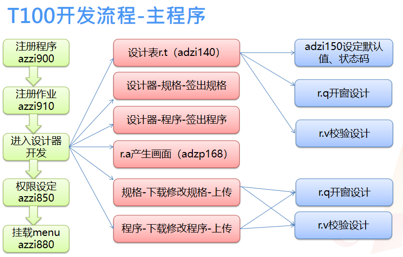 03_T100 基础架构、命名原则、T00设计器使用 - 滔天蟹 - 博客园