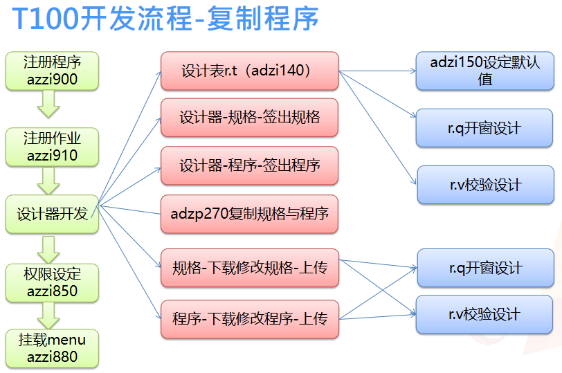 03_T100 基础架构、命名原则、T00设计器使用 - 滔天蟹 - 博客园