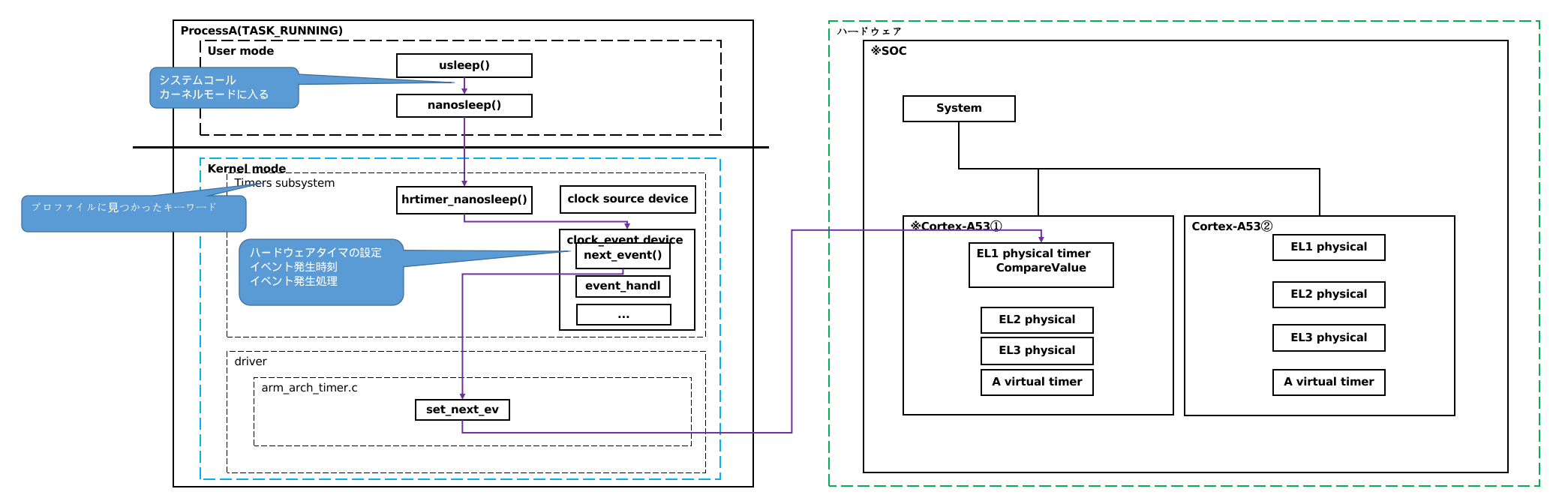 usleep与nanosleep - Ctrl攻城狮 - 博客园