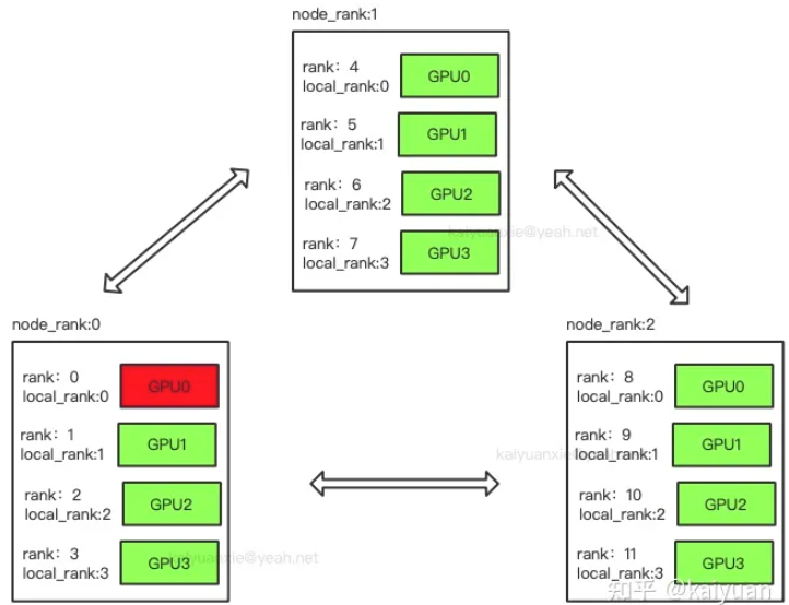 Pytorch 多卡并行 Torchnndistributeddataparallel Ddp Picassooo 博客园