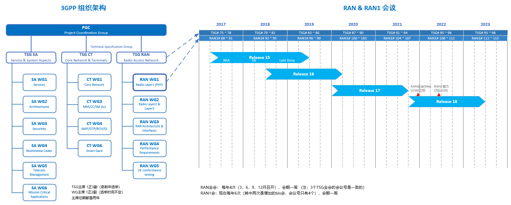 3GPP 介绍 (原创) - stone-stone - 博客园