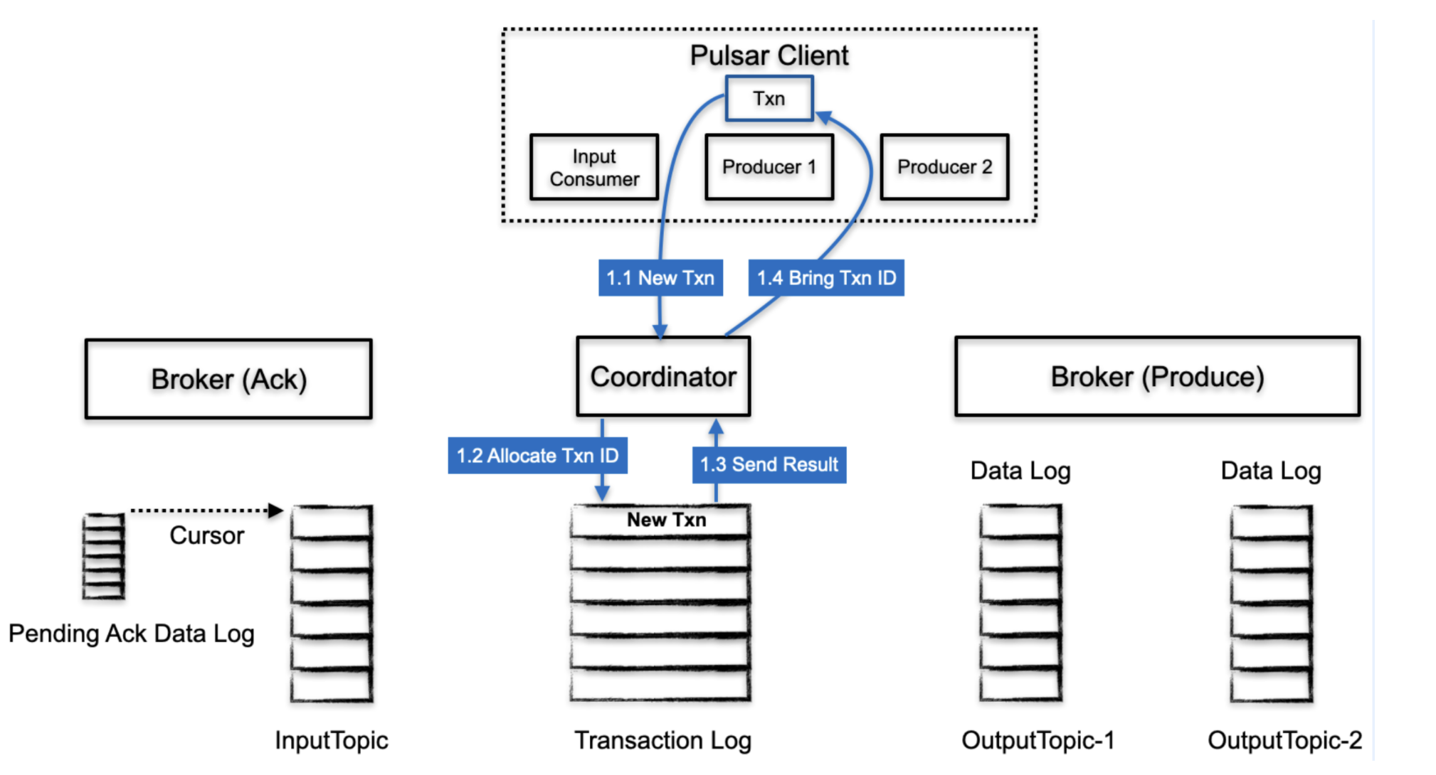 Pulsar 事务入门 - liuermei - 博客园