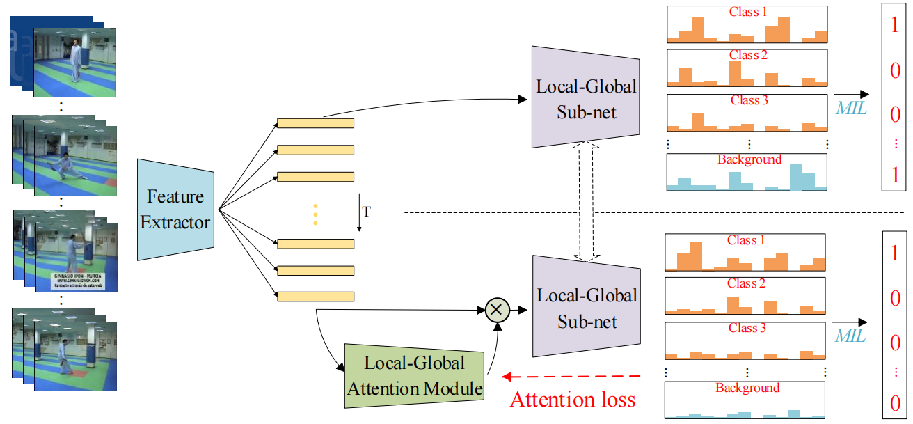Weakly-Supervised Temporal Action Localization Through Local-Global Background Modeling - Lhiker ...