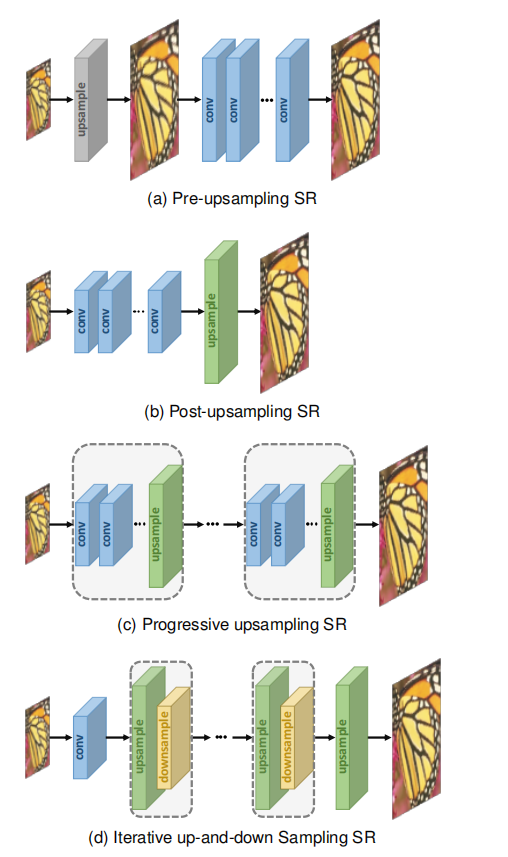 读论文：Deep Learning for Image Super-resolution: A Survey - 永恒& - 博客园