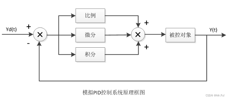 何为PID控制 - steven_lg - 博客园