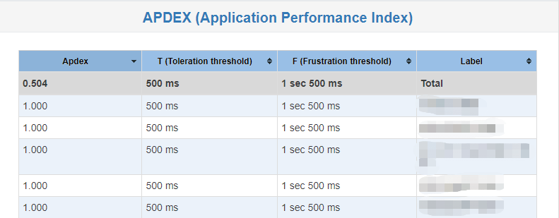 jmeter 之修改报告取样间隔时间以及APDEX 区间设置 - **绵绵羊** - 博客园